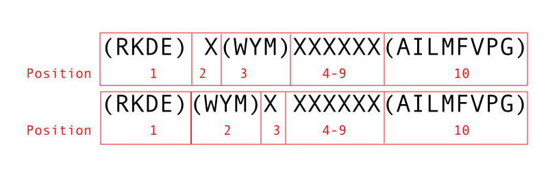 MacVector Tip: a complex subsequence pattern example.